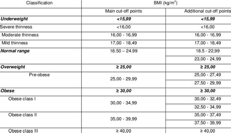 Classification Of Nutritional Status Of Adults According To Bmi Who Download Table