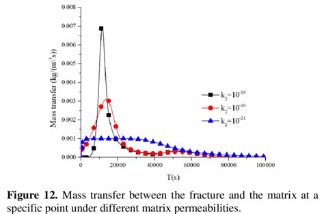 Fracture Pressure And Permeability Distribution Along The Central Axis Download Scientific