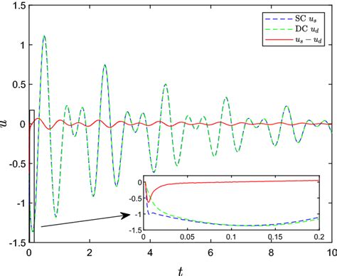Quantized State Feedback Sc And Dc Download Scientific Diagram