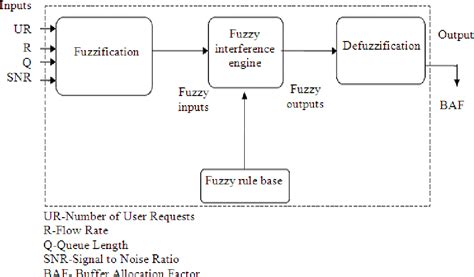 table 1 from fuzzy based dynamic buffer management in wimax 16m networks semantic scholar