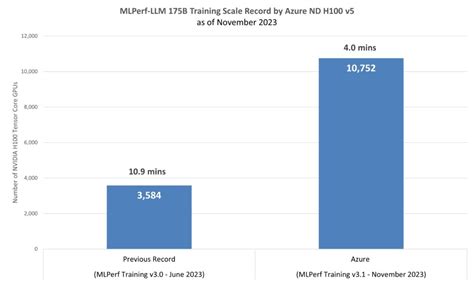Azure Sets A Scale Record In Large Language Model Training Microsoft Azure Blog