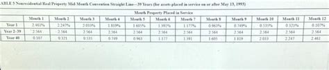 Solved Table 2a Macrs Mid Quarter Convention For Property