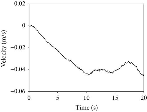 Velocity And Displacement By Acceleration Direct Integral Without Download Scientific Diagram