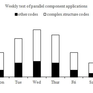 Weekly Test Of Parallel Component Applications Executed On The Download Scientific Diagram