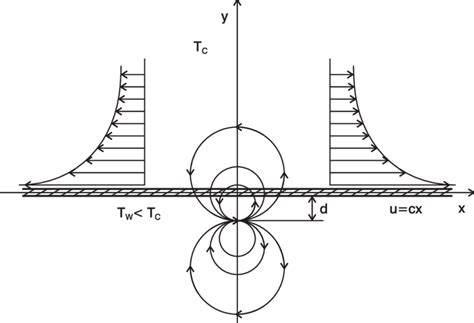 Schematic Representation Of Flow Configuration Download Scientific