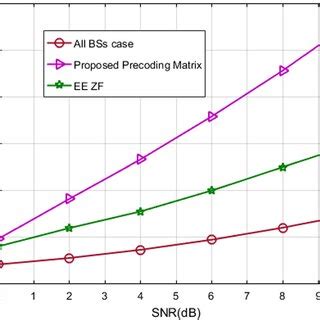 The Comparison Of Sum Rate Versus SNR Curves For All The Methods With Download Scientific