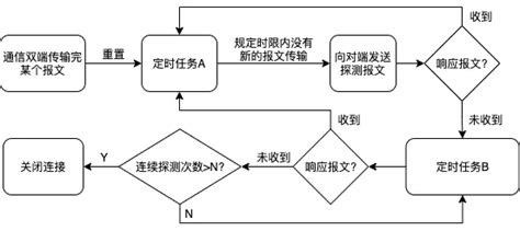 傻傻分不清的tcp Keepalive和 Keepalive 知乎 傻傻分不清的tcp Keepalive和 Keepalive 知乎