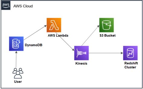 Streamlining Data Pipelines Etl Process For Nosql Databases By Anurag Medium