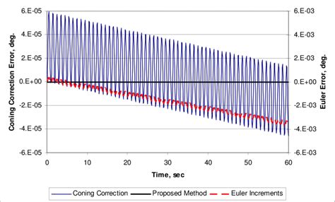 Drift Rate Error For Pure Coning Motion Is Zero For The Proposed