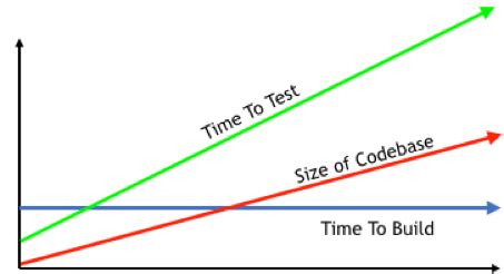 Test Automation In The Microservice Oriented Enterprise