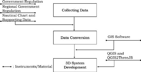 3d Development Flowchart Download Scientific Diagram