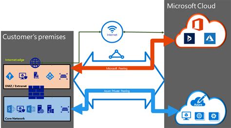 Azure Networking Basics Community