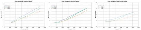 Mass Reactance Vs Frequency Curves For Liner 1 With 3 Excitations Download Scientific Diagram