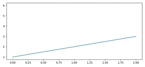 如何在 Matplotlib 中移除特定的线条或曲线？极客教程