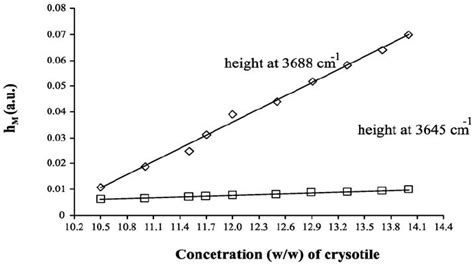 Linear Calibration Curve Method LCM Linear Curves For ACM Download Scientific Diagram
