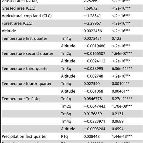 Bivariate Statistical Analysis Download Table