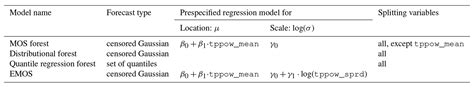 Npg Robust Weather Adaptive Post Processing Using Model Output Statistics Random Forests