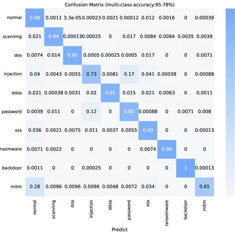 confusion matrix for multiple classes on pure network data download