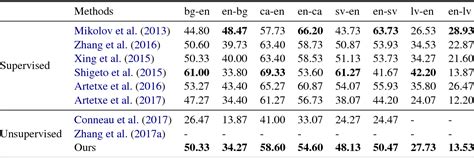 table 3 from unsupervised cross lingual transfer of word embedding