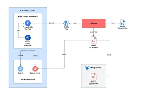 Sealed Secrets In Kubernetes A Practical Guide To Secure Secret Management By Gokulnath