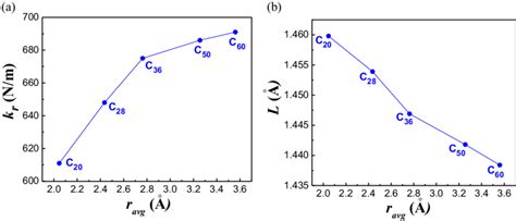 Dft Calculated Structural Parameters As A Function Of The Fullerenes