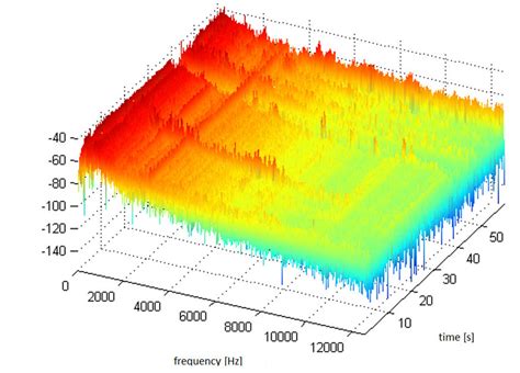 Spectrogram Showing The Time Frequency Structure Of The Registered