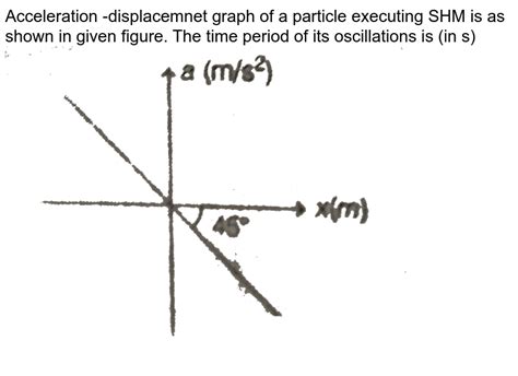 Acceleration Displacement Graph Of A Particle Executing SHM Is As
