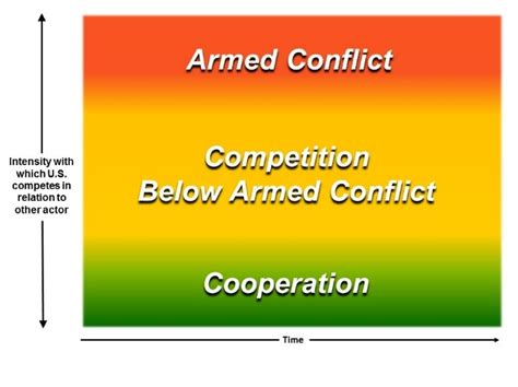 Spectrum Of Armed Conflict