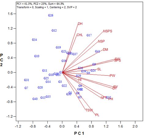 Bread Wheat Genotype By Trait Biplot Vector View For The Whole Dataset