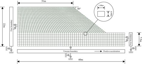 the meshing and boundary conditions of the numerical model download