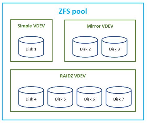 个人数据保全计划：zfs 文件系统简单入门科普 Starblog