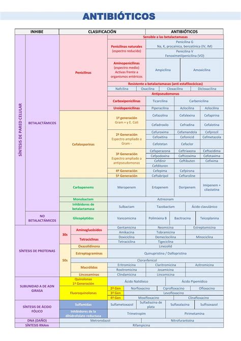 Tabla De AntibiÓticos Nicole Udocz Enfermería Farmacología Cosas