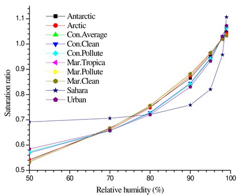 5a Saturation Ratio Number Mix Ratio Against Rh Using Eq 4 Download Scientific Diagram