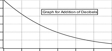 Addition Of Two Sound Levels Download Scientific Diagram