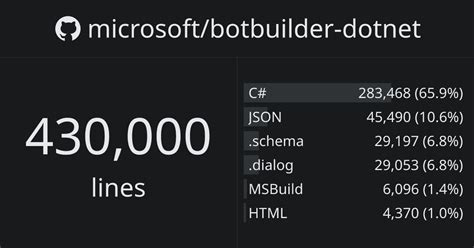 Microsoft Botbuilder Dotnet Ghloc
