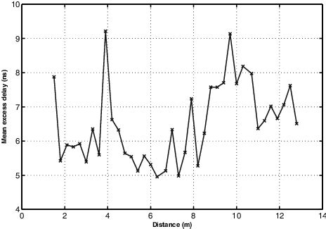 Mean Excess Delay Versus Distance Download Scientific Diagram