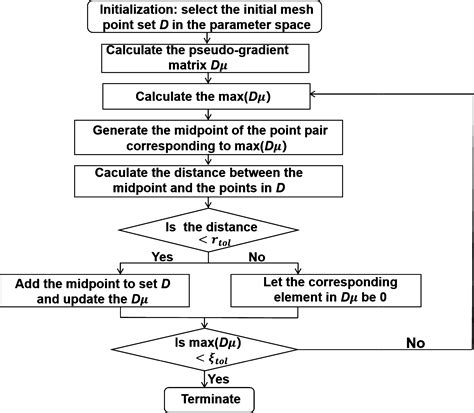 Application And Comparison Of Several Adaptive Sampling Algorithms In Reduced Order Modeling