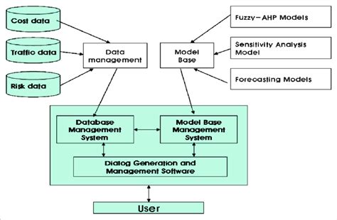 Architecture Of Decision Support System For Multimodal Transport