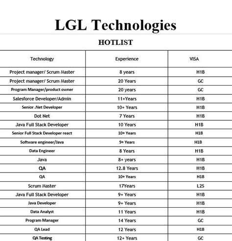 Deepthi Dungala On Linkedin Hello Connections Please Find The Below Hotlist And Reach Me