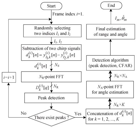 A Low Complexity Fmcw Surveillance Radar Algorithm Using Two Random Beat Signals