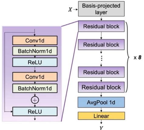 논문 리뷰 Design Of An Basis Projected Layer For Sparse Datasets In Deep Learning Training Using