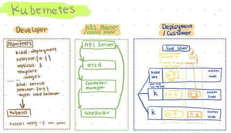 data engineering components kubernetes explained fengyu