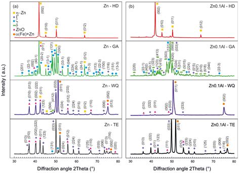 Materials Free Full Text High Temperature Behaviour Of Zn Based Galvannealed Coatings On Steel
