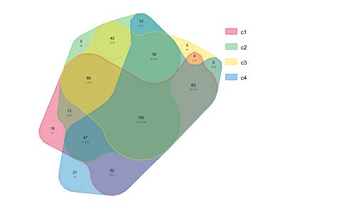 4 Way Venn Diagram In R Stack Overflow