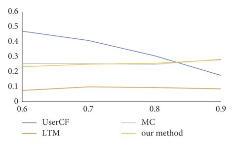 evaluation of comparative experimental results a precision b
