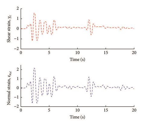 The Normal Strain And Shear Strain Time Histories Of Critical Plane