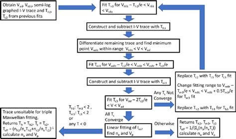 Flow Chart For The Triple Maxwellian Fitting Algorithm Download Scientific Diagram