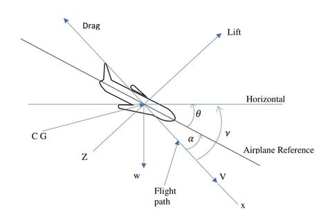 Definition Of Aircraft Coordinates And Angles Is The Angle Of