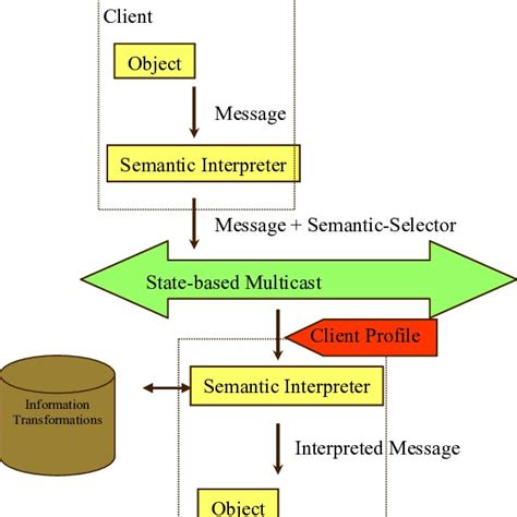 Semantic Interaction Model Download Scientific Diagram