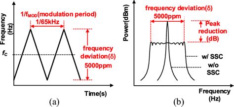 Figure 1 From A 5 Ghz Subsampling Pll Based Spread Spectrum Clock Generator By Calibrating The